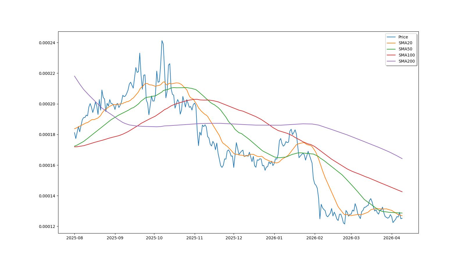 NIOB Simple Moving Averages