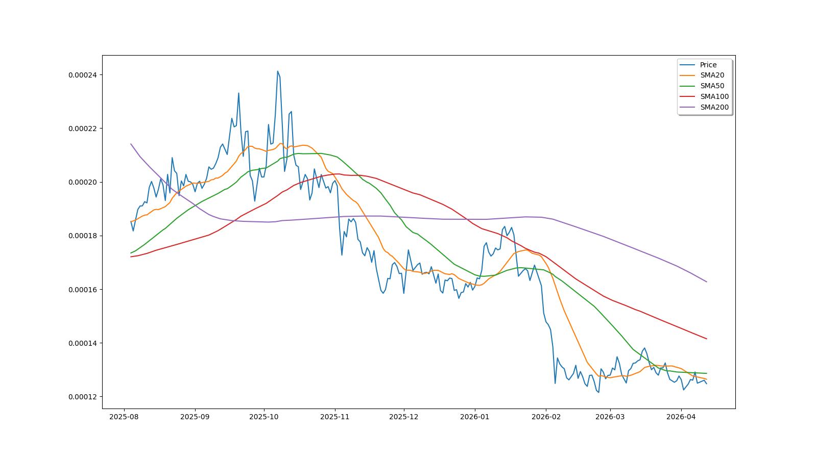 NIOB Simple Moving Averages