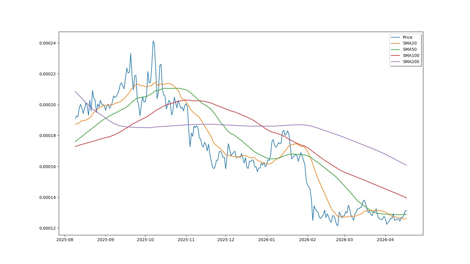 NIOB Simple Moving Averages