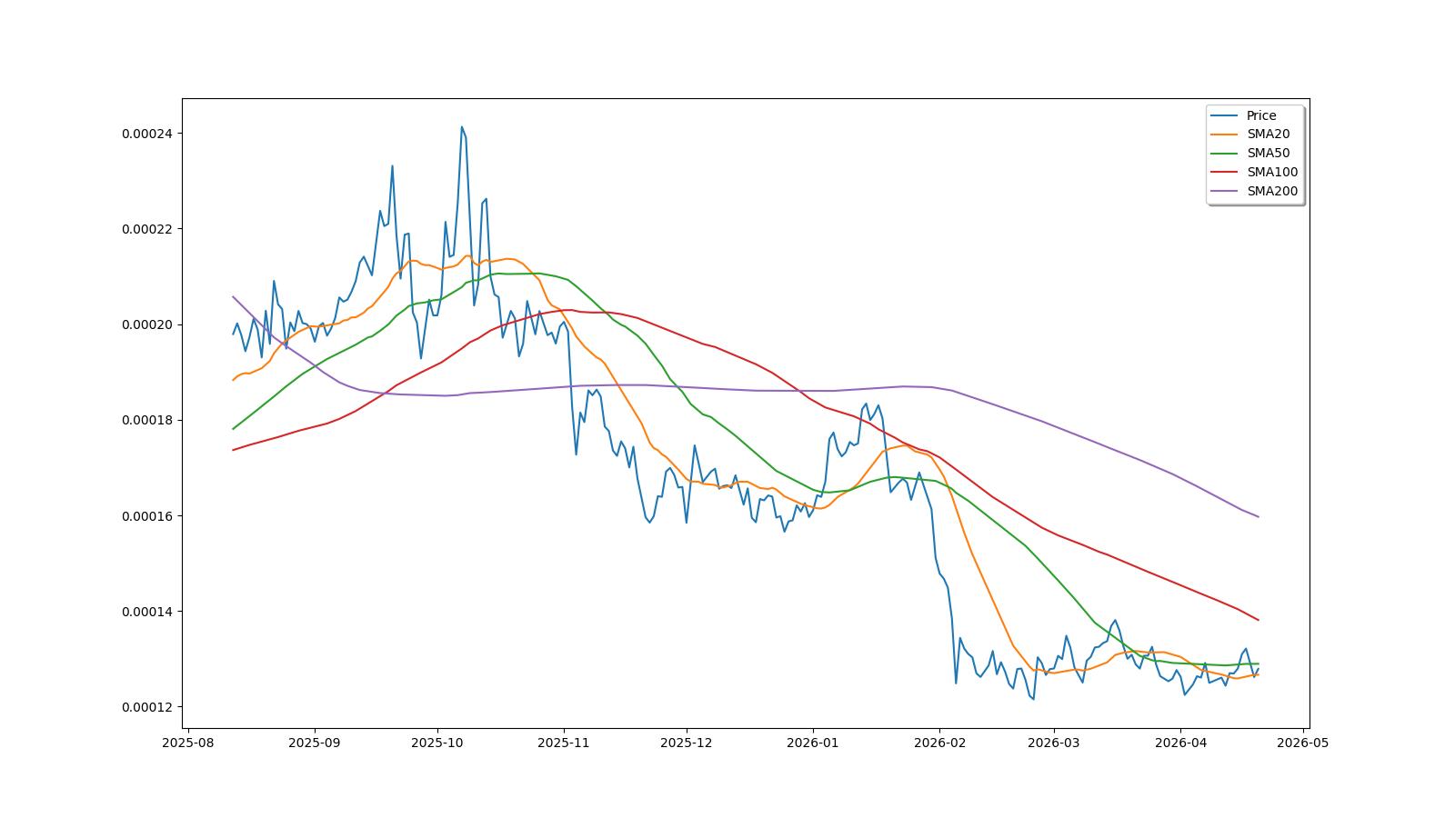NIOB Simple Moving Averages