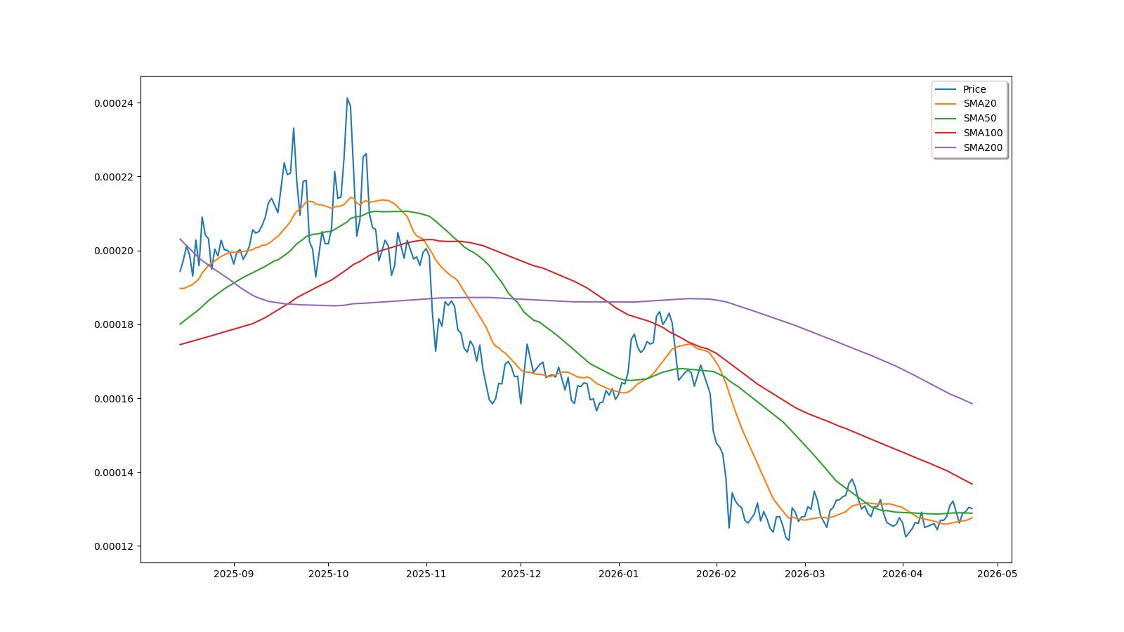NIOB Simple Moving Averages
