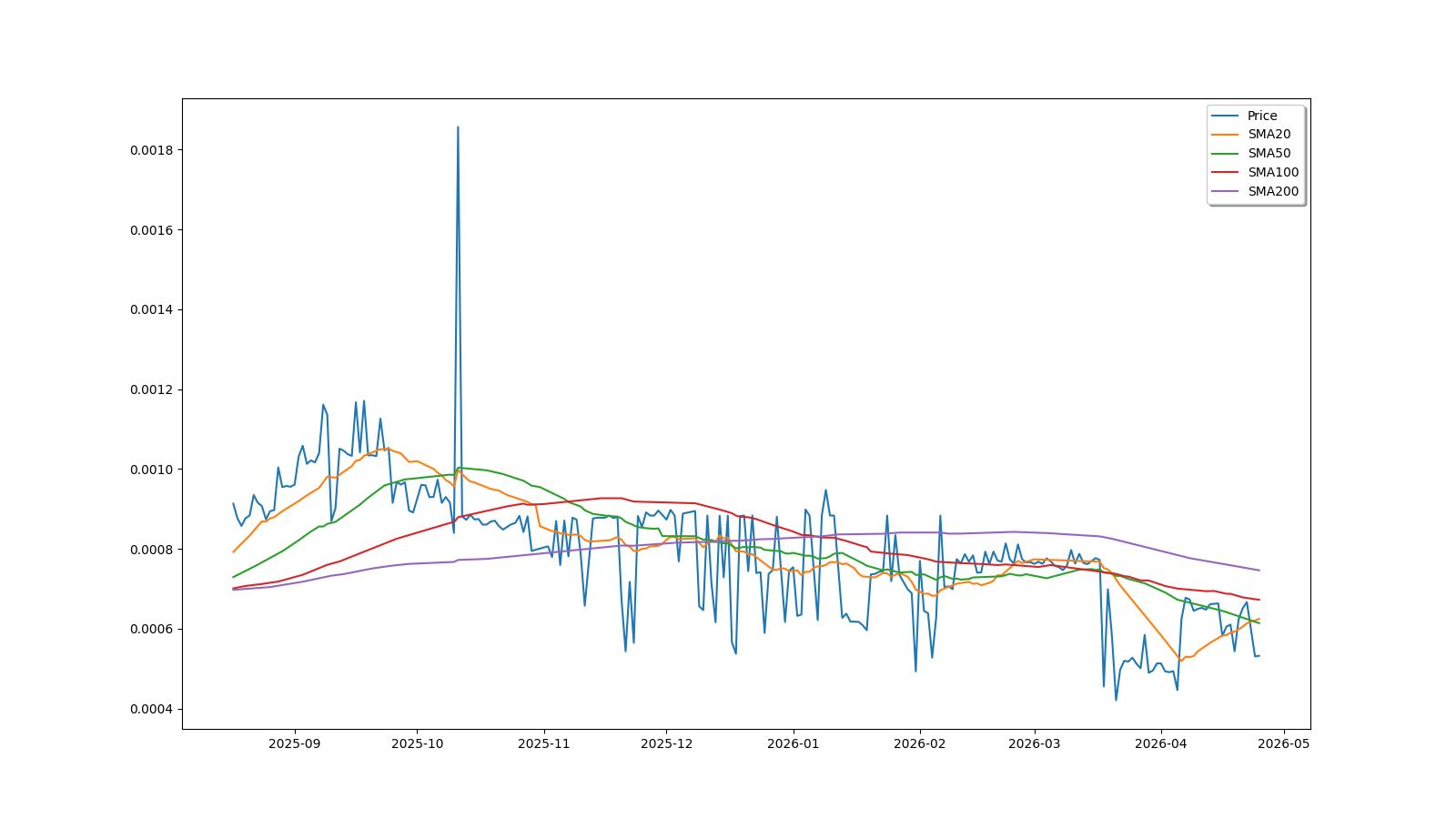 Niobium Coin Simple Moving Averages