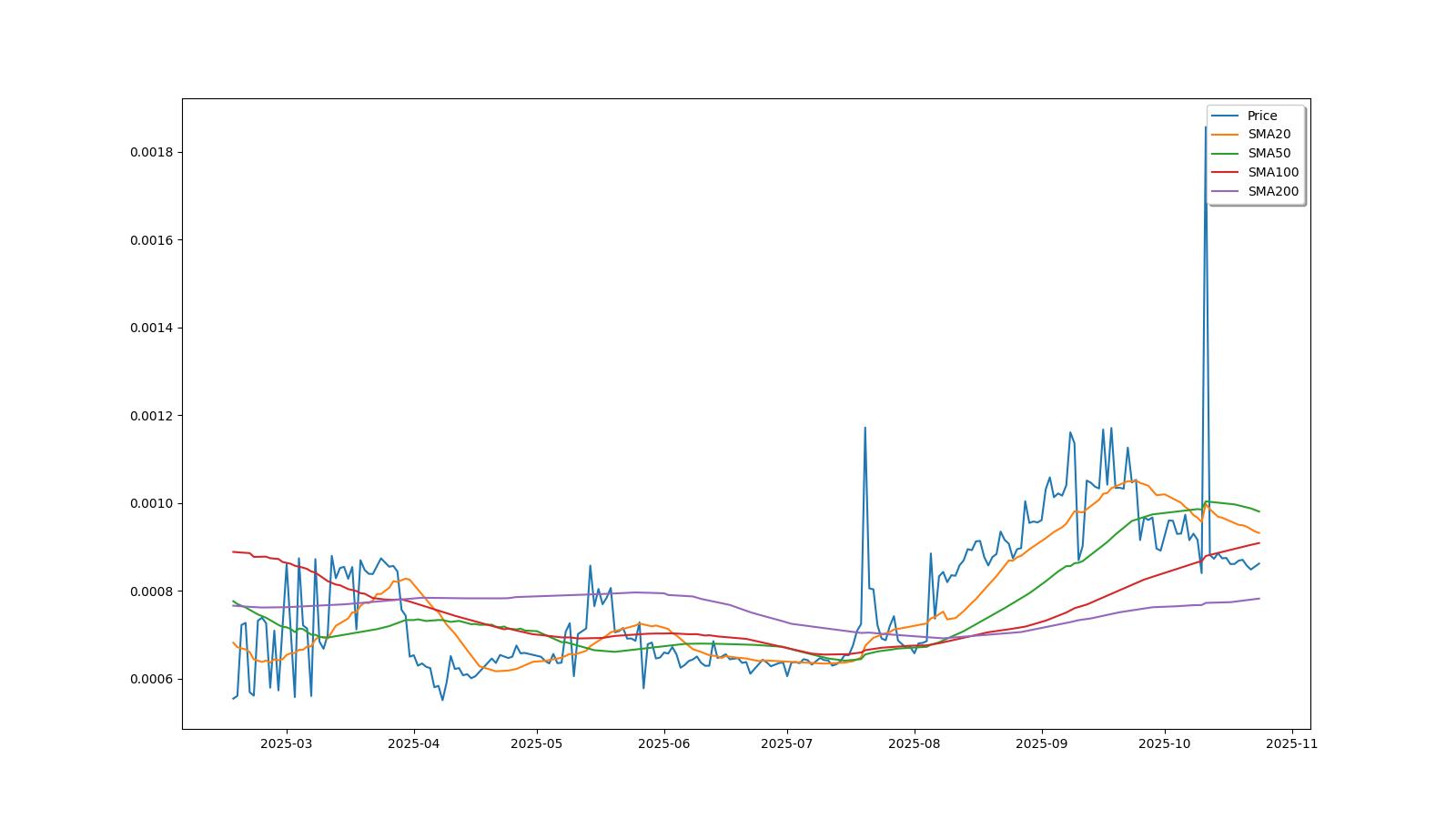 Niobium Coin Simple Moving Averages