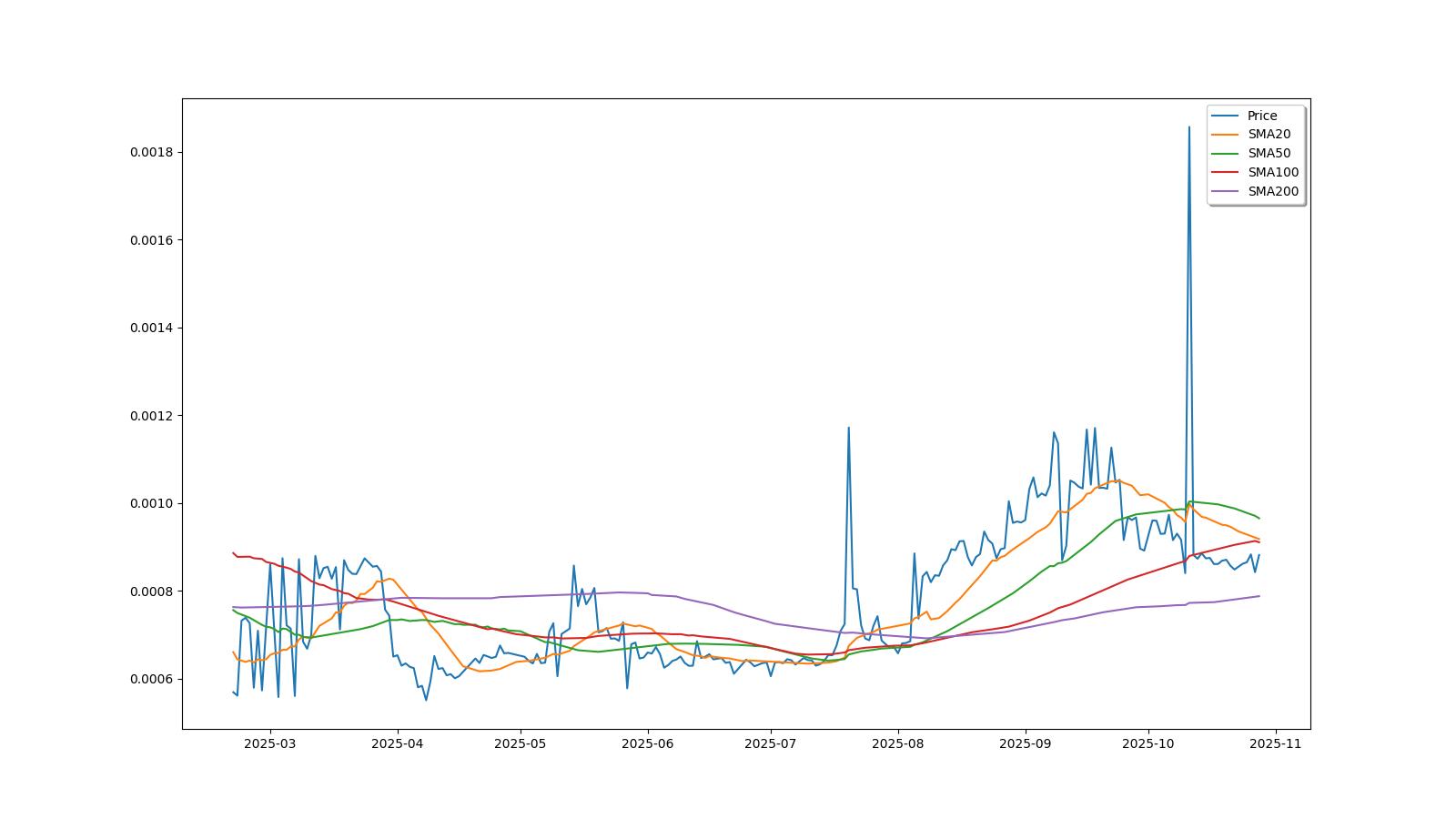 Niobium Coin Simple Moving Averages