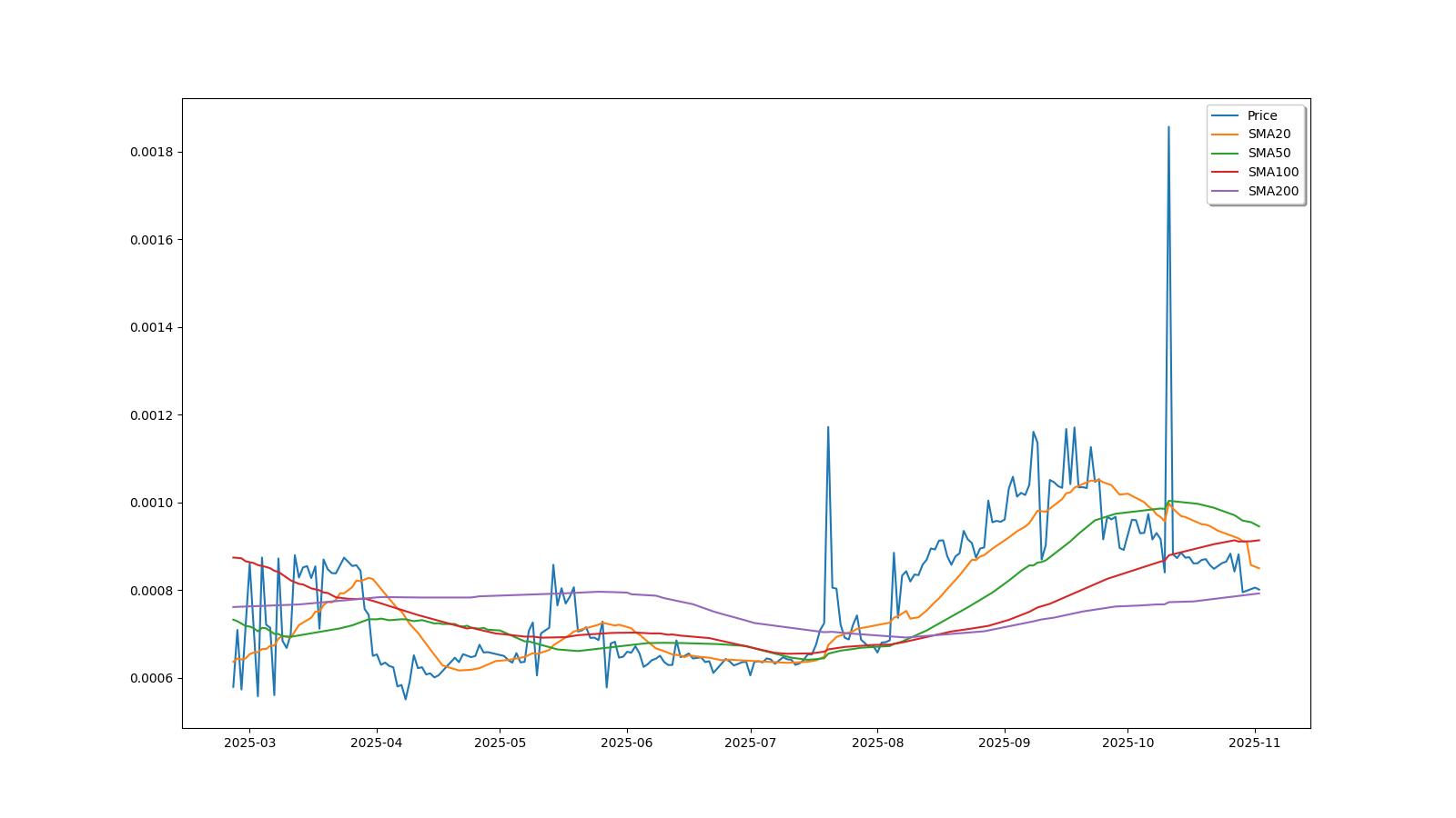 Niobium Coin Simple Moving Averages
