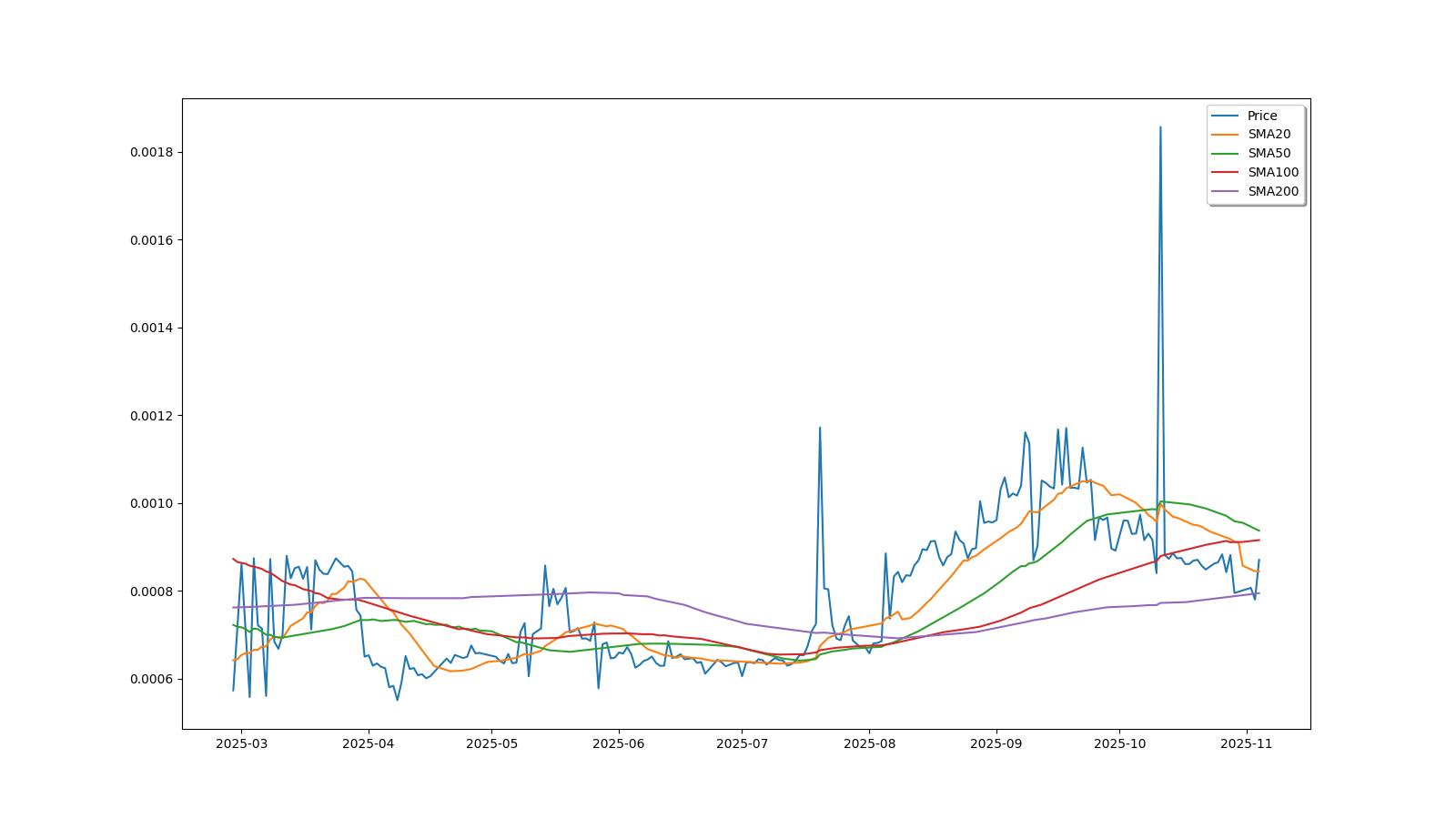 Niobium Coin Simple Moving Averages