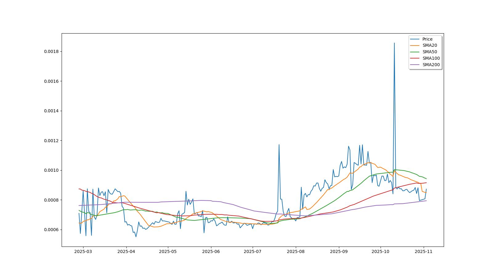 Niobium Coin Simple Moving Averages