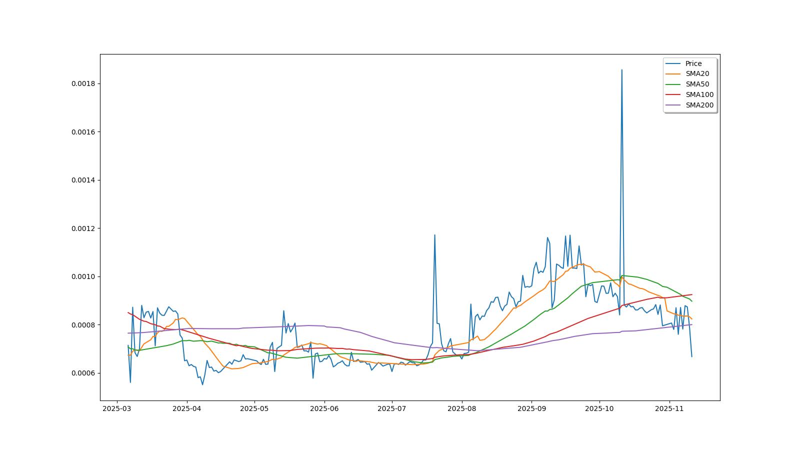 Niobium Coin Simple Moving Averages