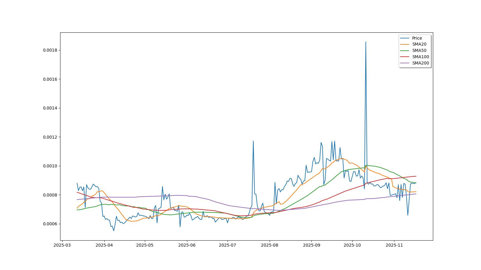 Niobium Coin Simple Moving Averages