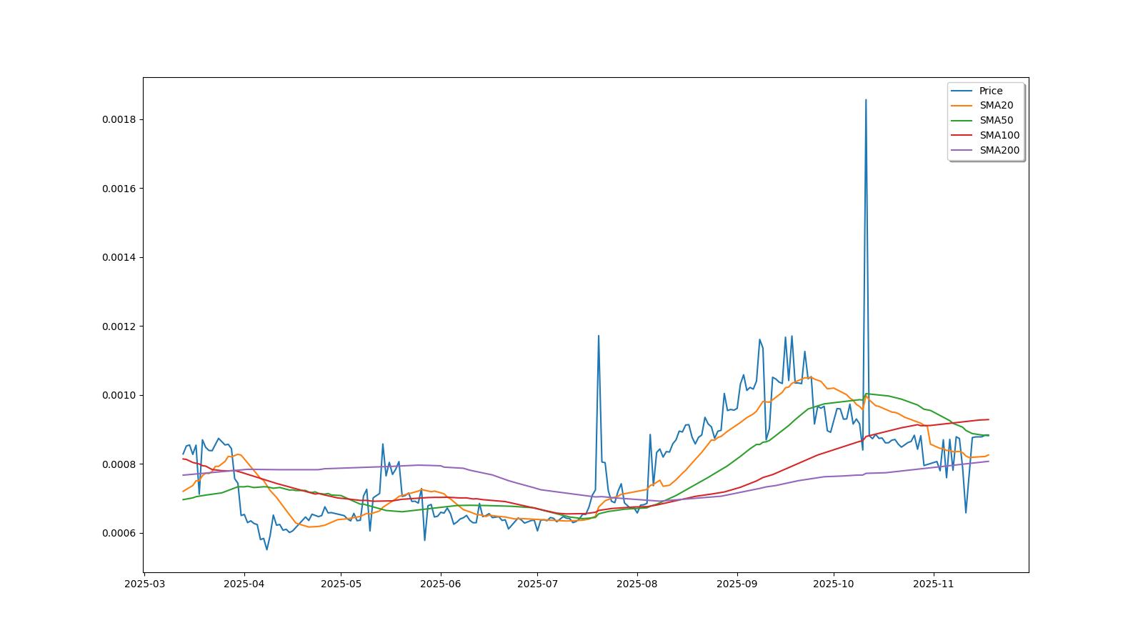 Niobium Coin Simple Moving Averages