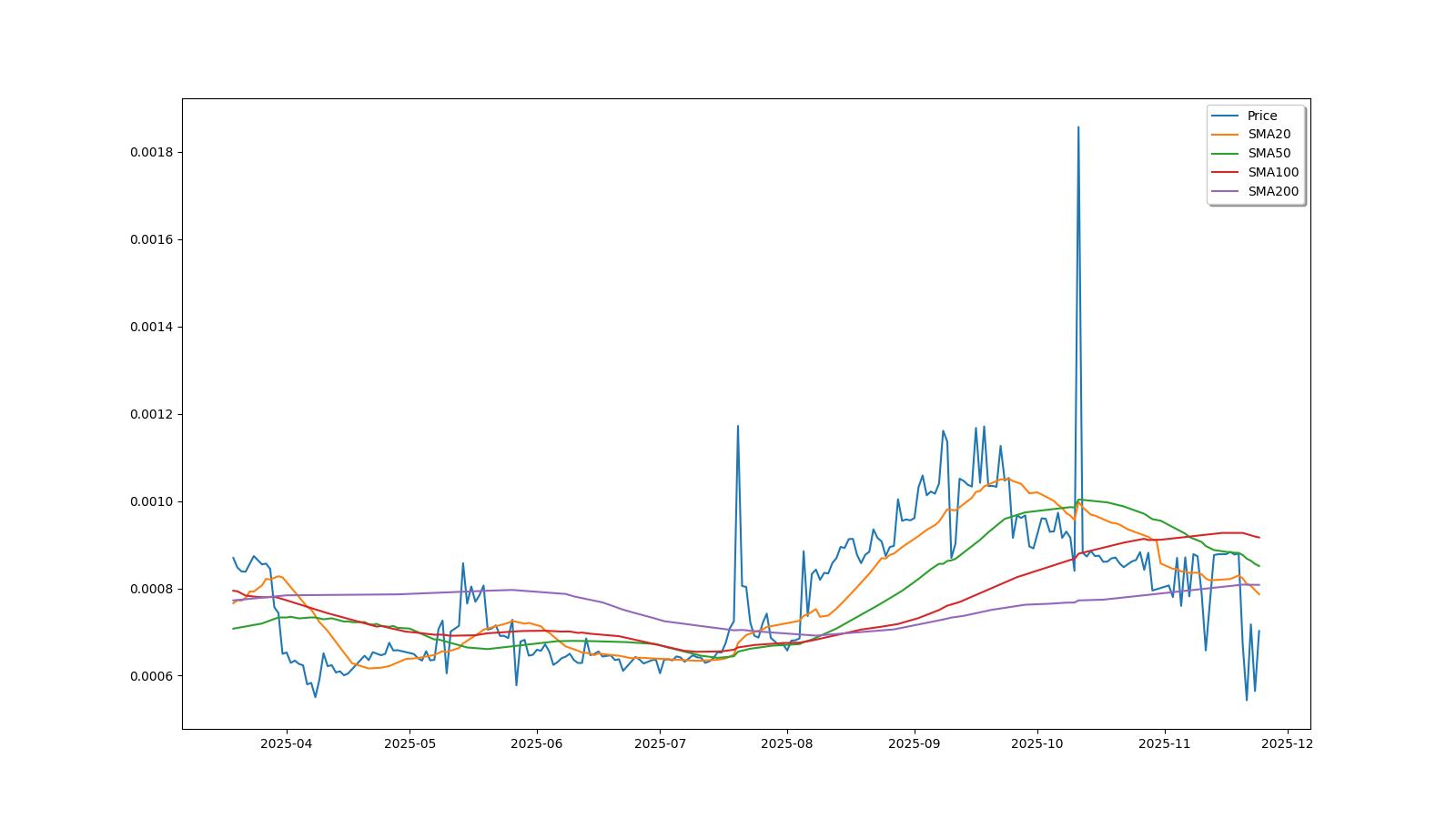 Niobium Coin Simple Moving Averages