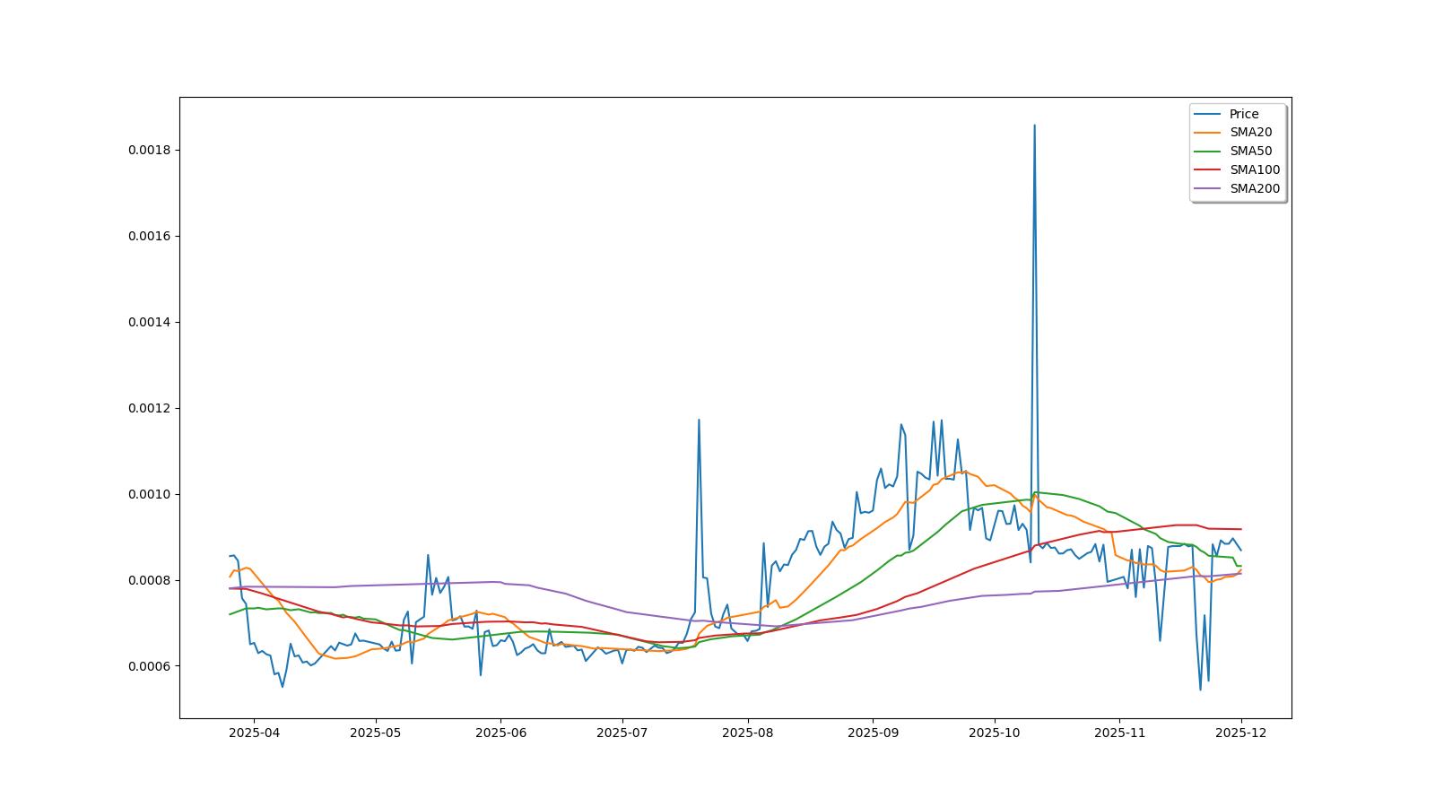 Niobium Coin Simple Moving Averages