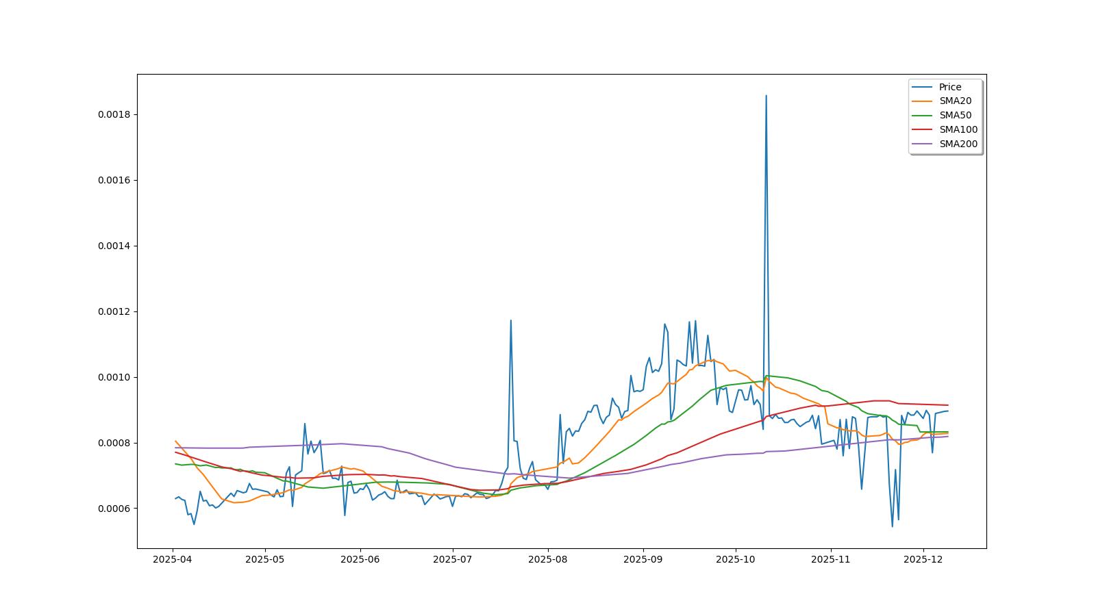 Niobium Coin Simple Moving Averages