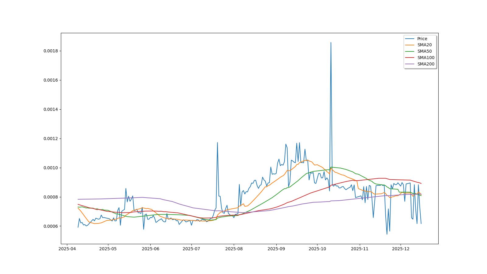 Niobium Coin Simple Moving Averages