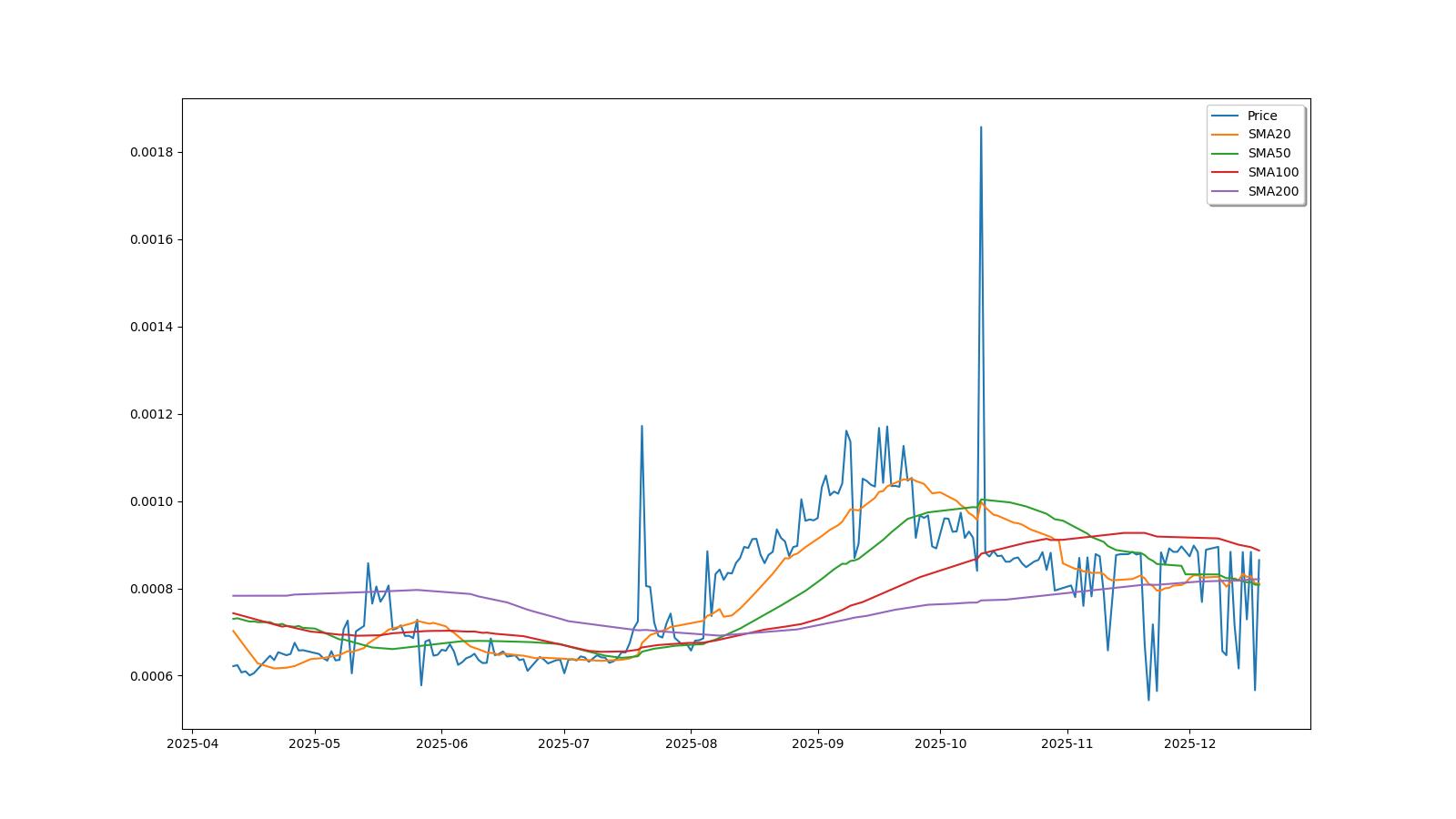 Niobium Coin Simple Moving Averages