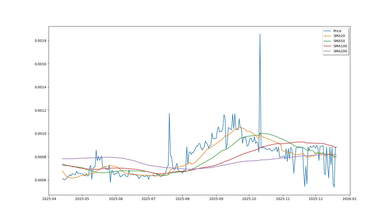 Niobium Coin Simple Moving Averages
