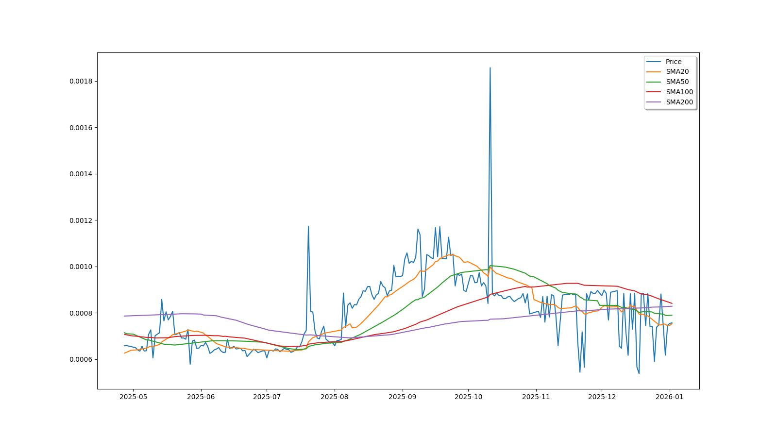 Niobium Coin Simple Moving Averages