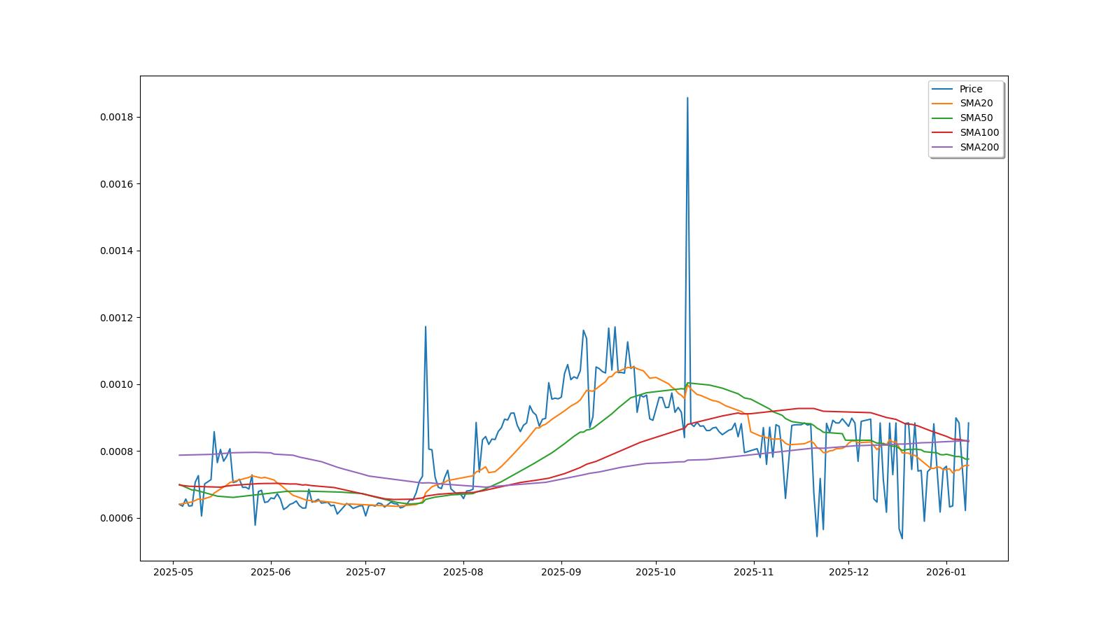 Niobium Coin Simple Moving Averages
