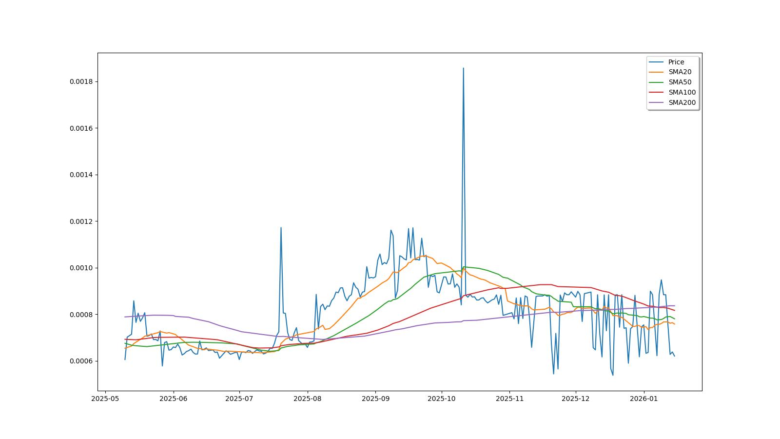 Niobium Coin Simple Moving Averages
