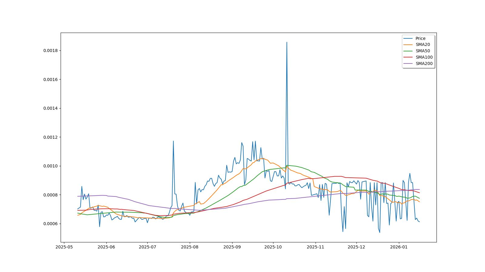 Niobium Coin Simple Moving Averages