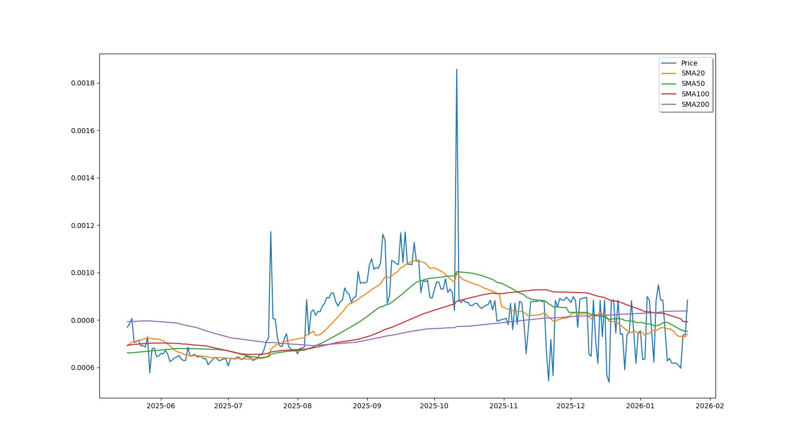 Niobium Coin Simple Moving Averages