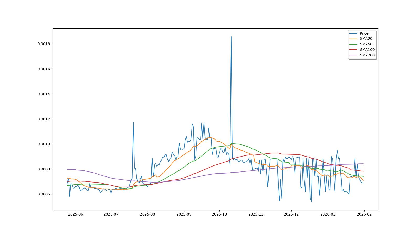 Niobium Coin Simple Moving Averages