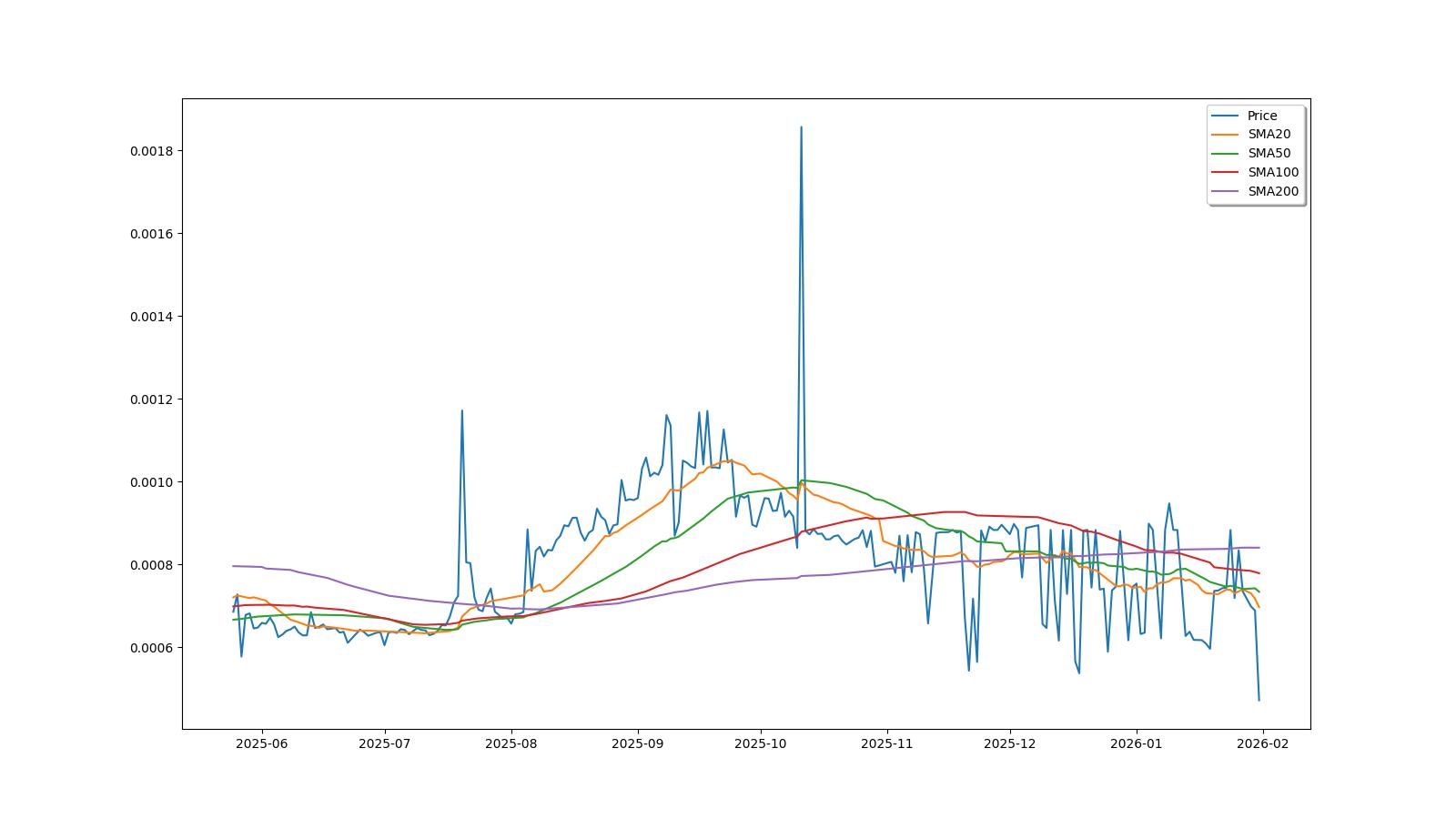 Niobium Coin Simple Moving Averages