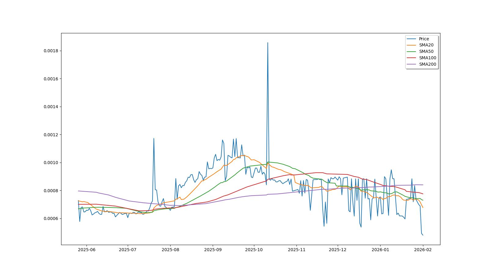 Niobium Coin Simple Moving Averages