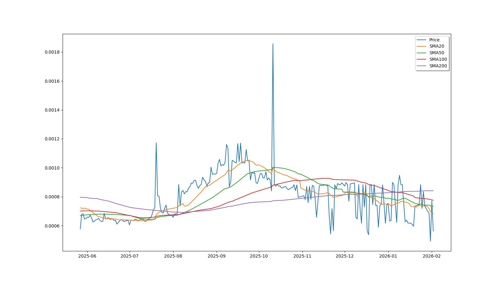 Niobium Coin Simple Moving Averages