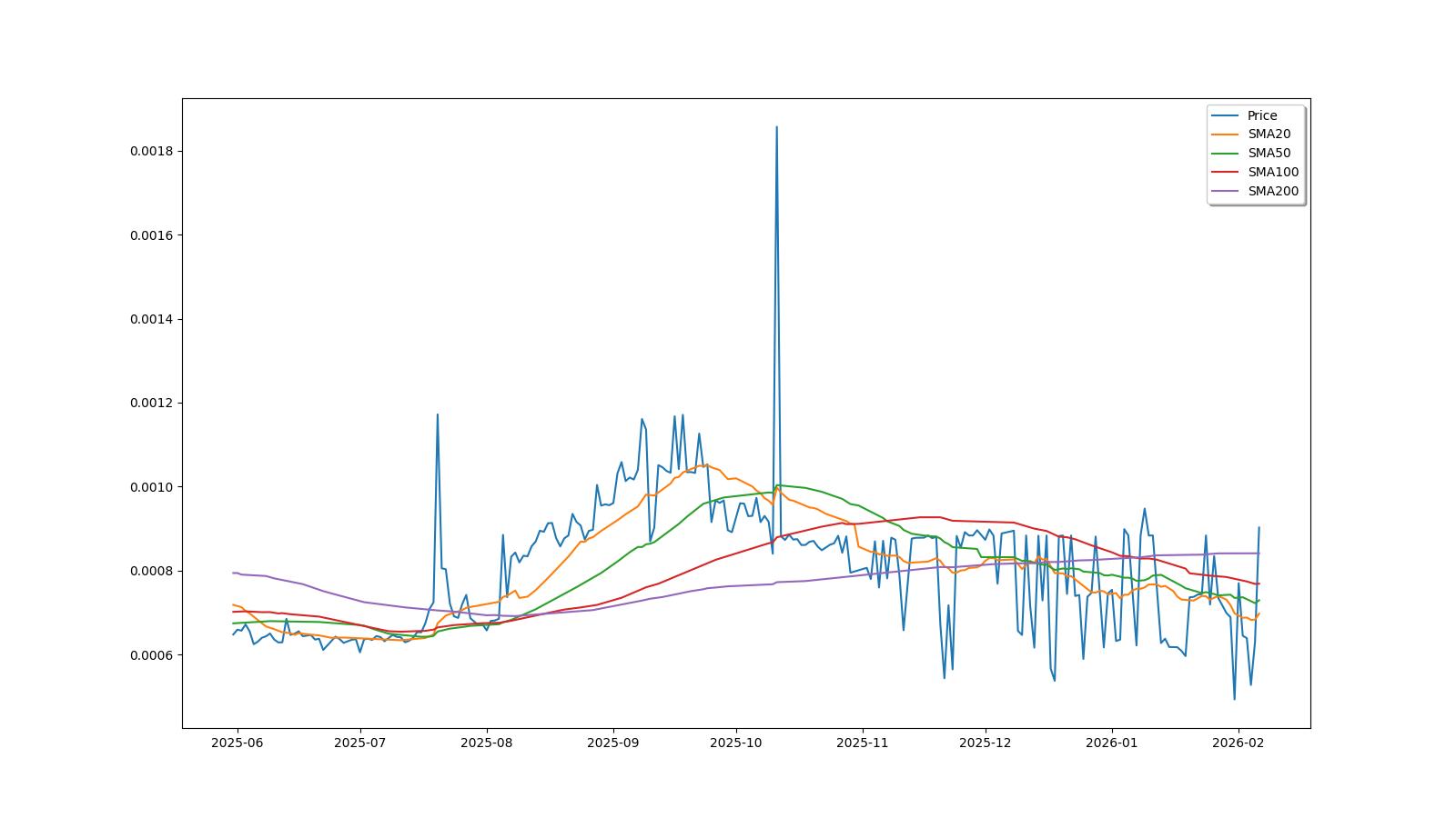 Niobium Coin Simple Moving Averages