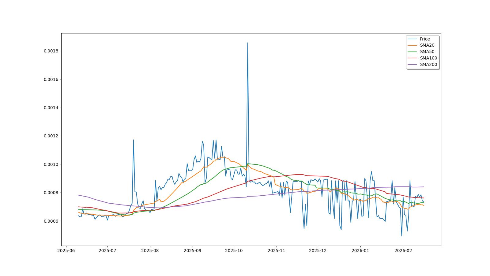Niobium Coin Simple Moving Averages