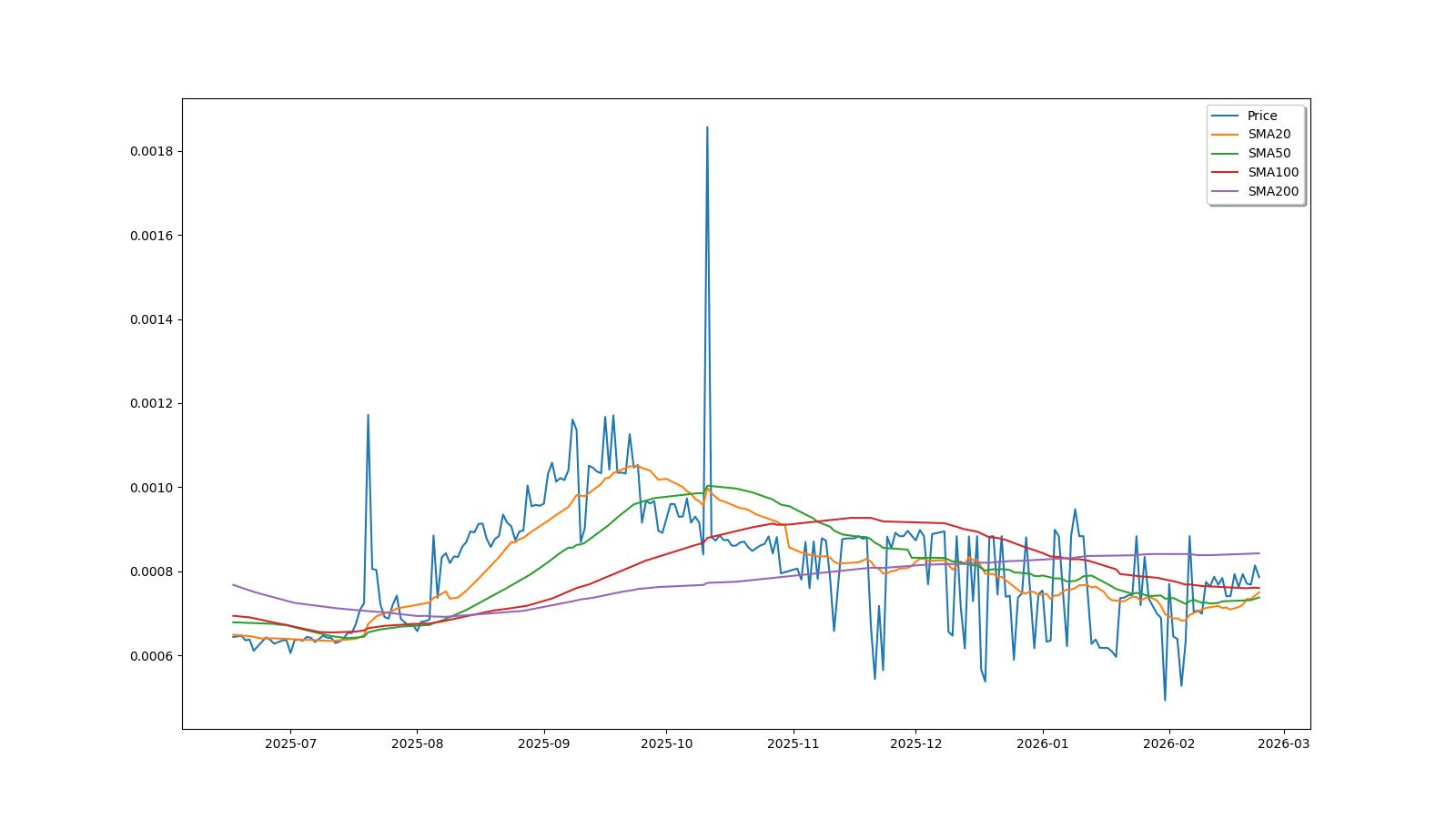 Niobium Coin Simple Moving Averages