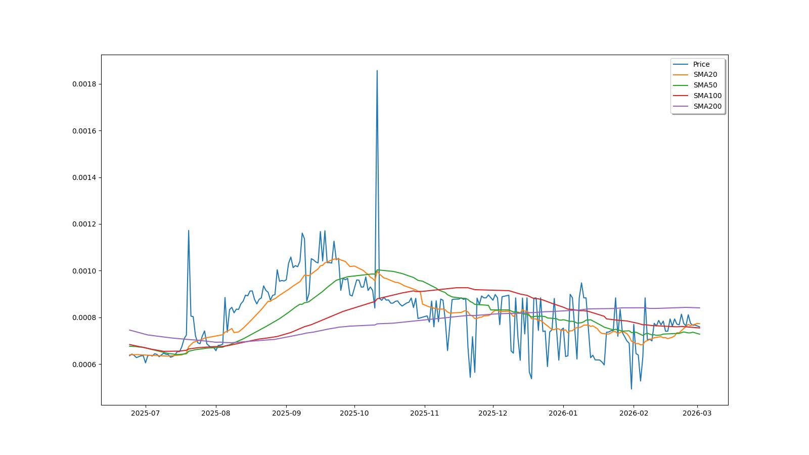 Niobium Coin Simple Moving Averages