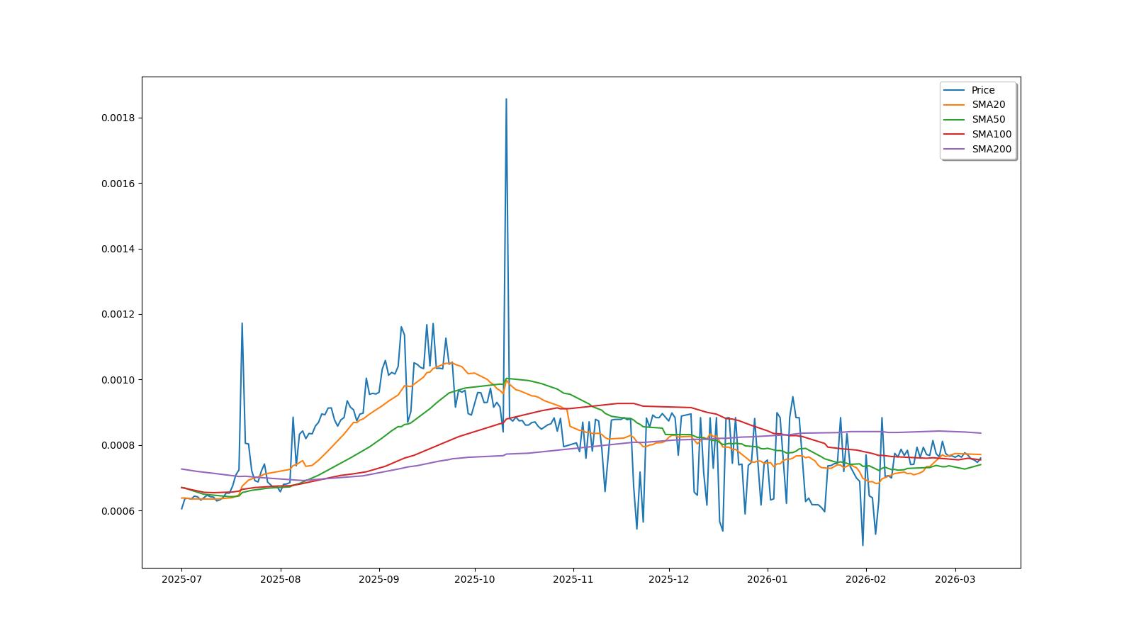 Niobium Coin Simple Moving Averages