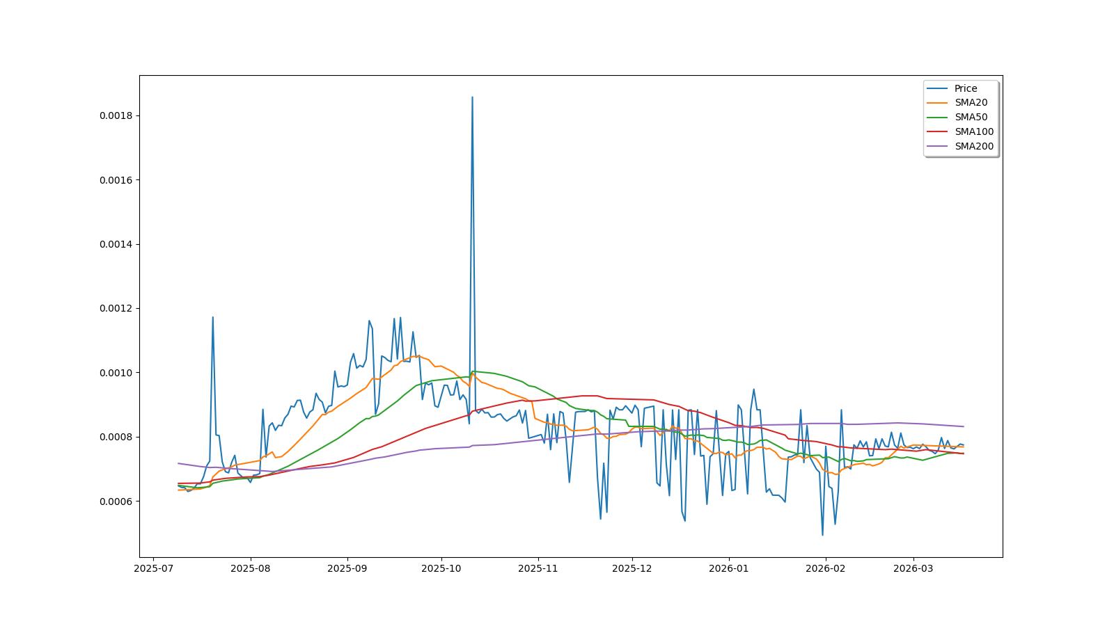 Niobium Coin Simple Moving Averages