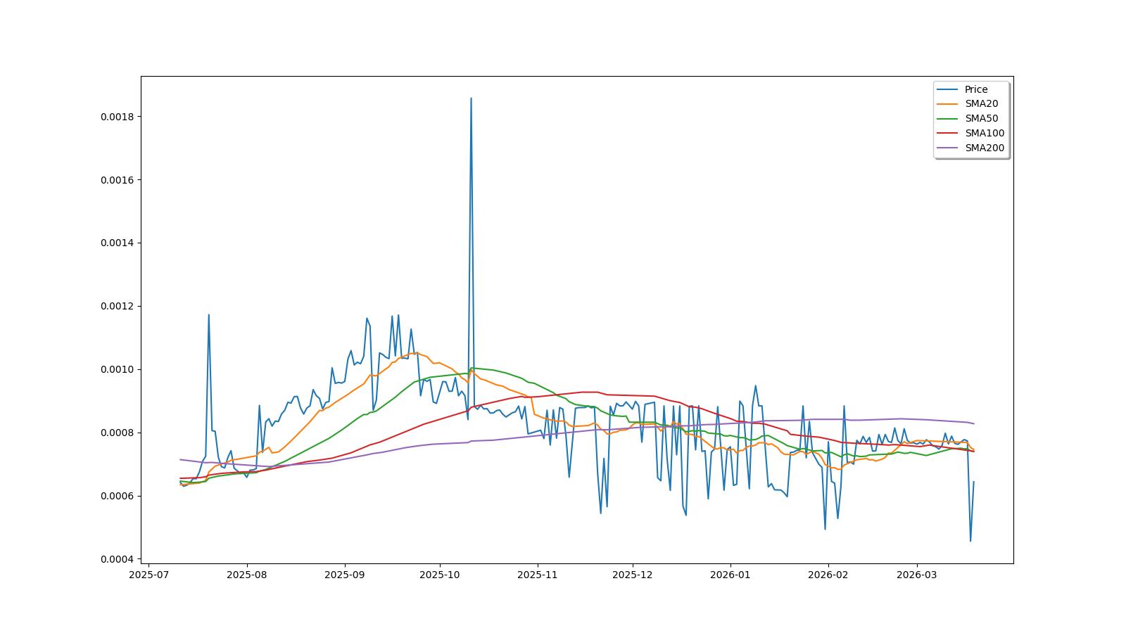 Niobium Coin Simple Moving Averages