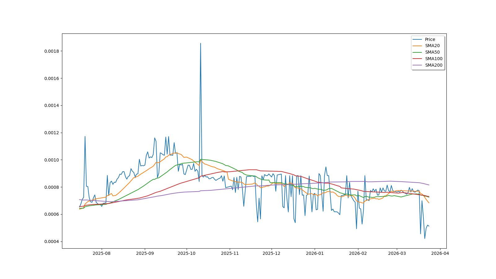 Niobium Coin Simple Moving Averages