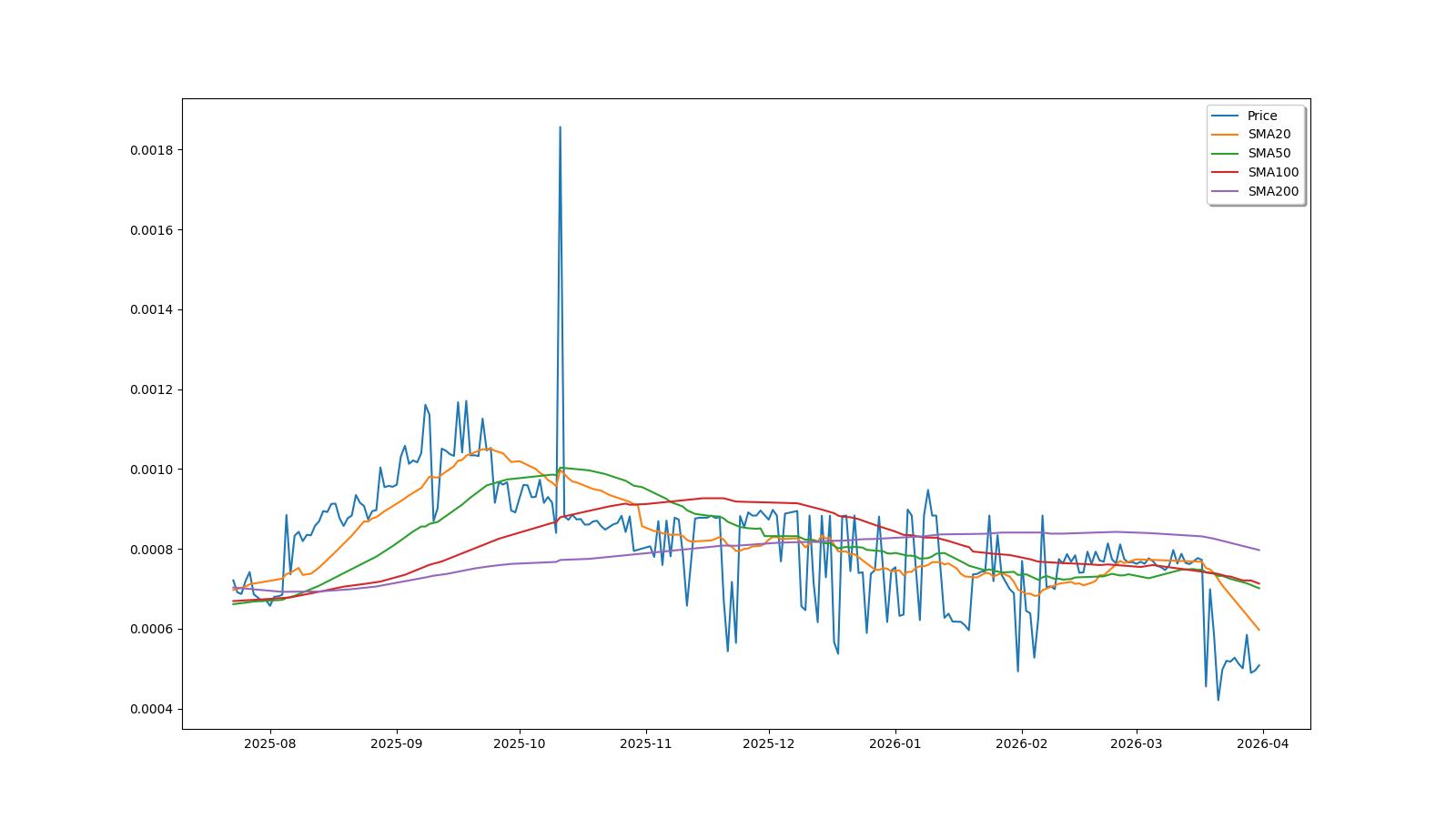 Niobium Coin Simple Moving Averages