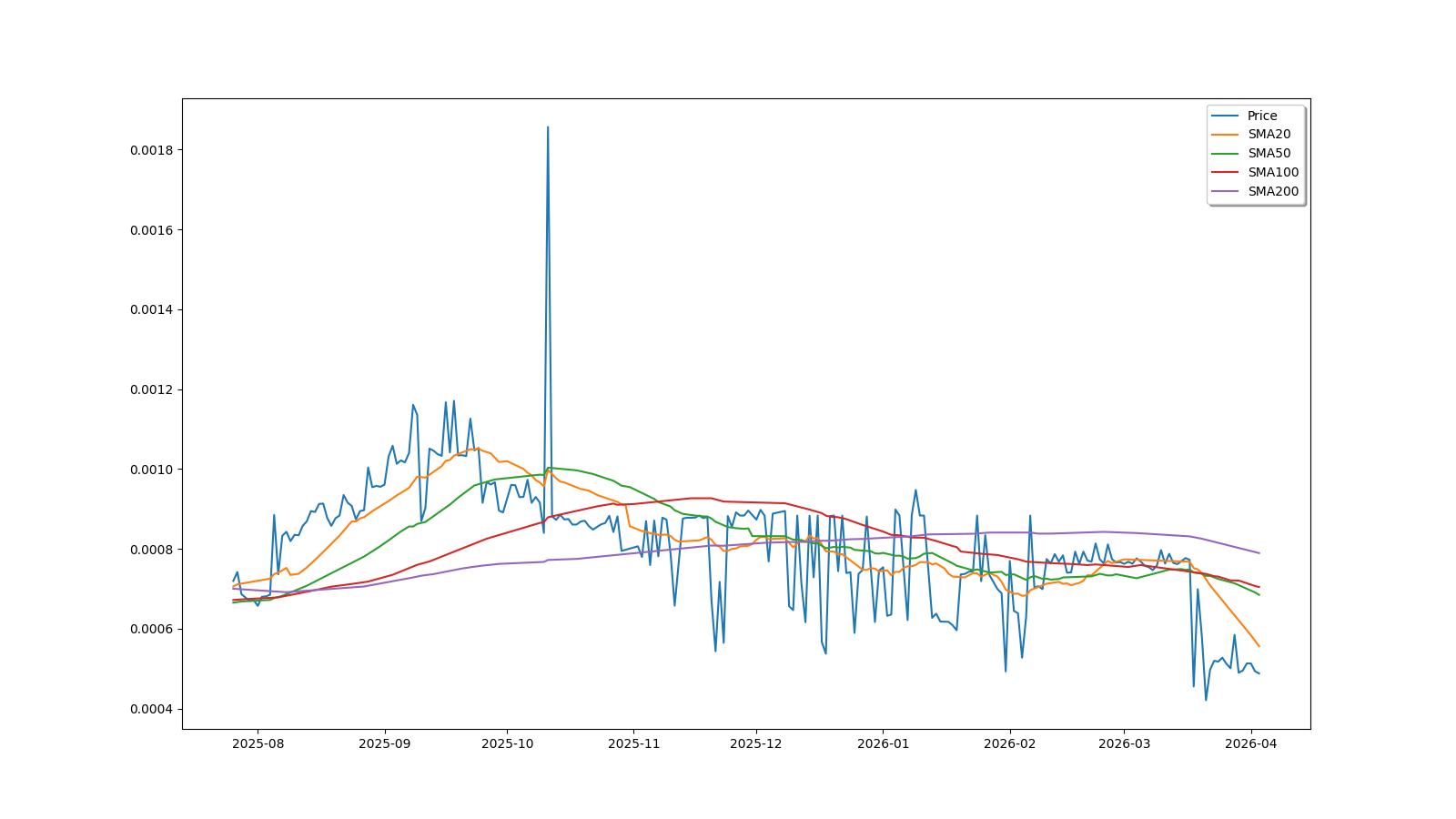 Niobium Coin Simple Moving Averages