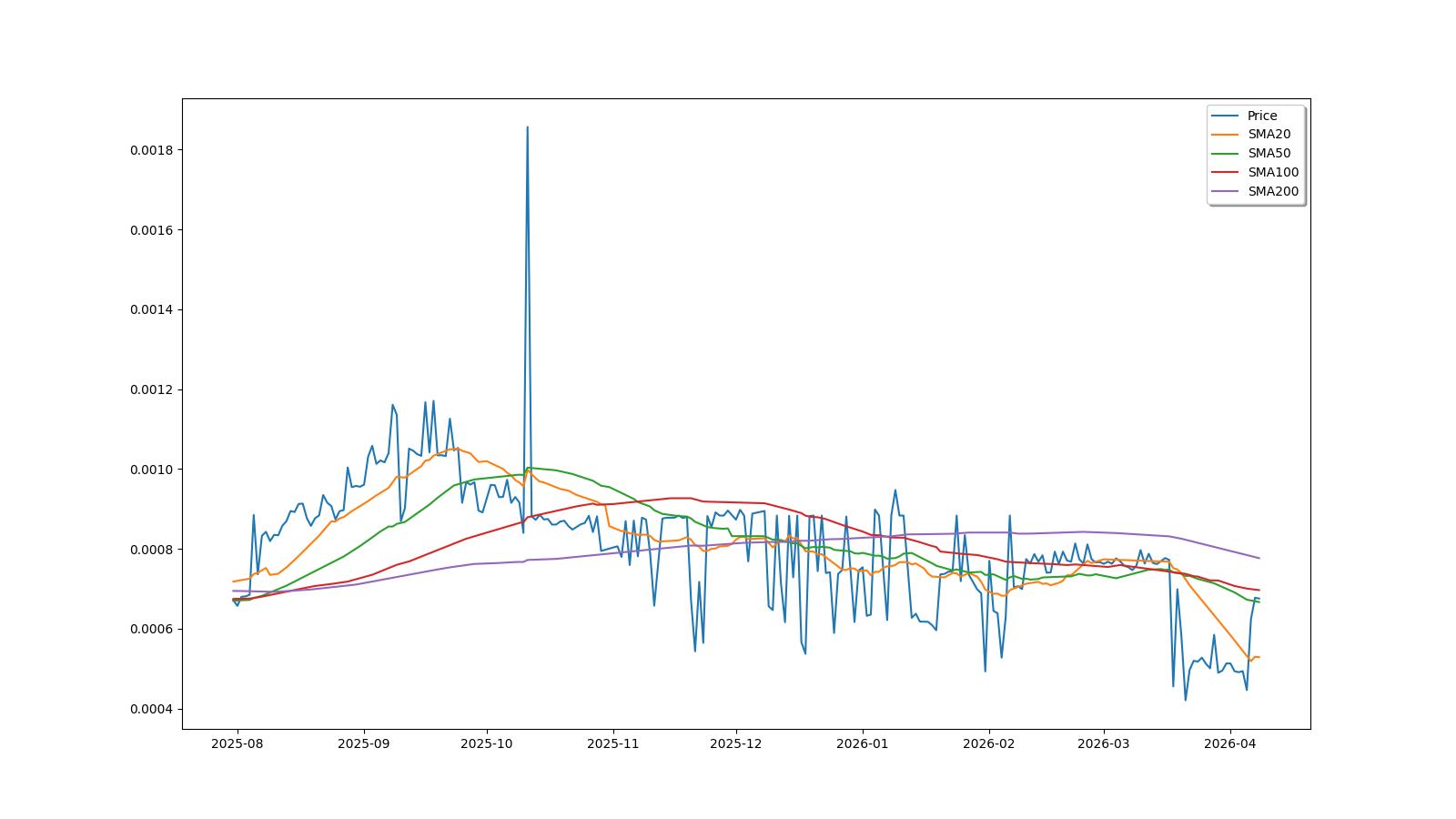 Niobium Coin Simple Moving Averages