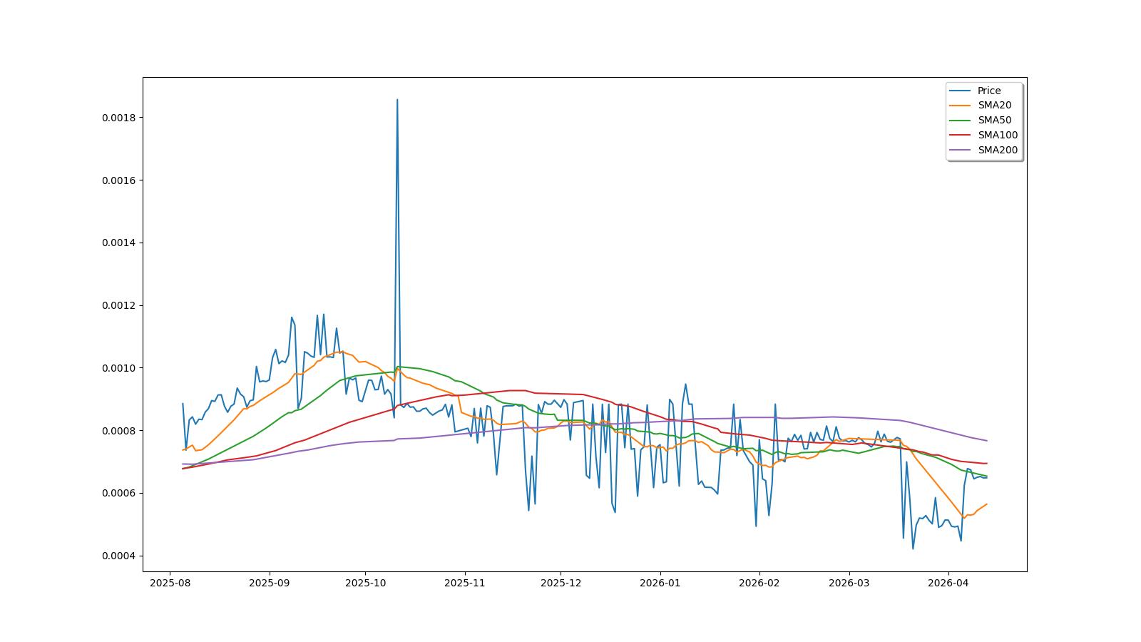 Niobium Coin Simple Moving Averages