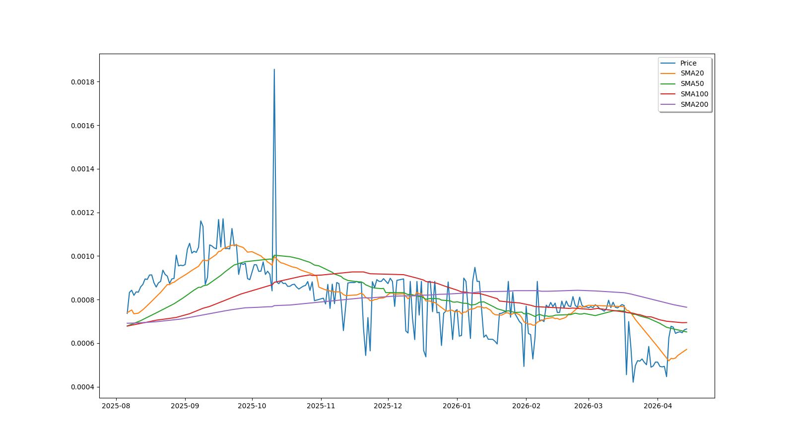 Niobium Coin Simple Moving Averages