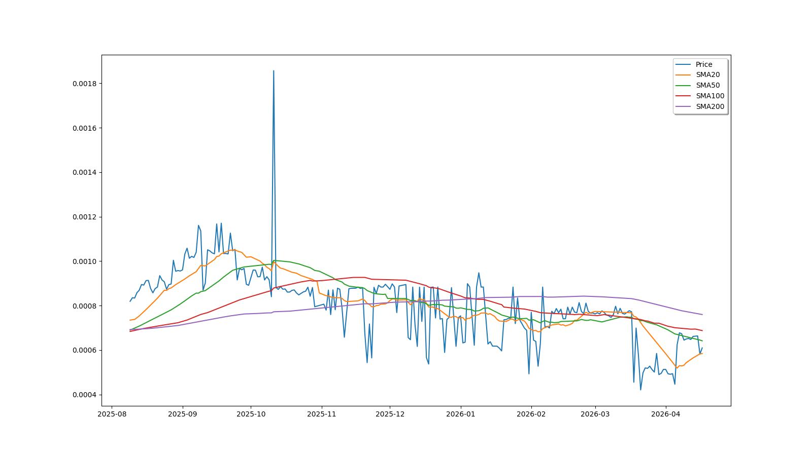 Niobium Coin Simple Moving Averages