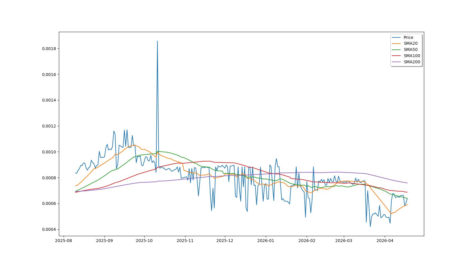 Niobium Coin Simple Moving Averages