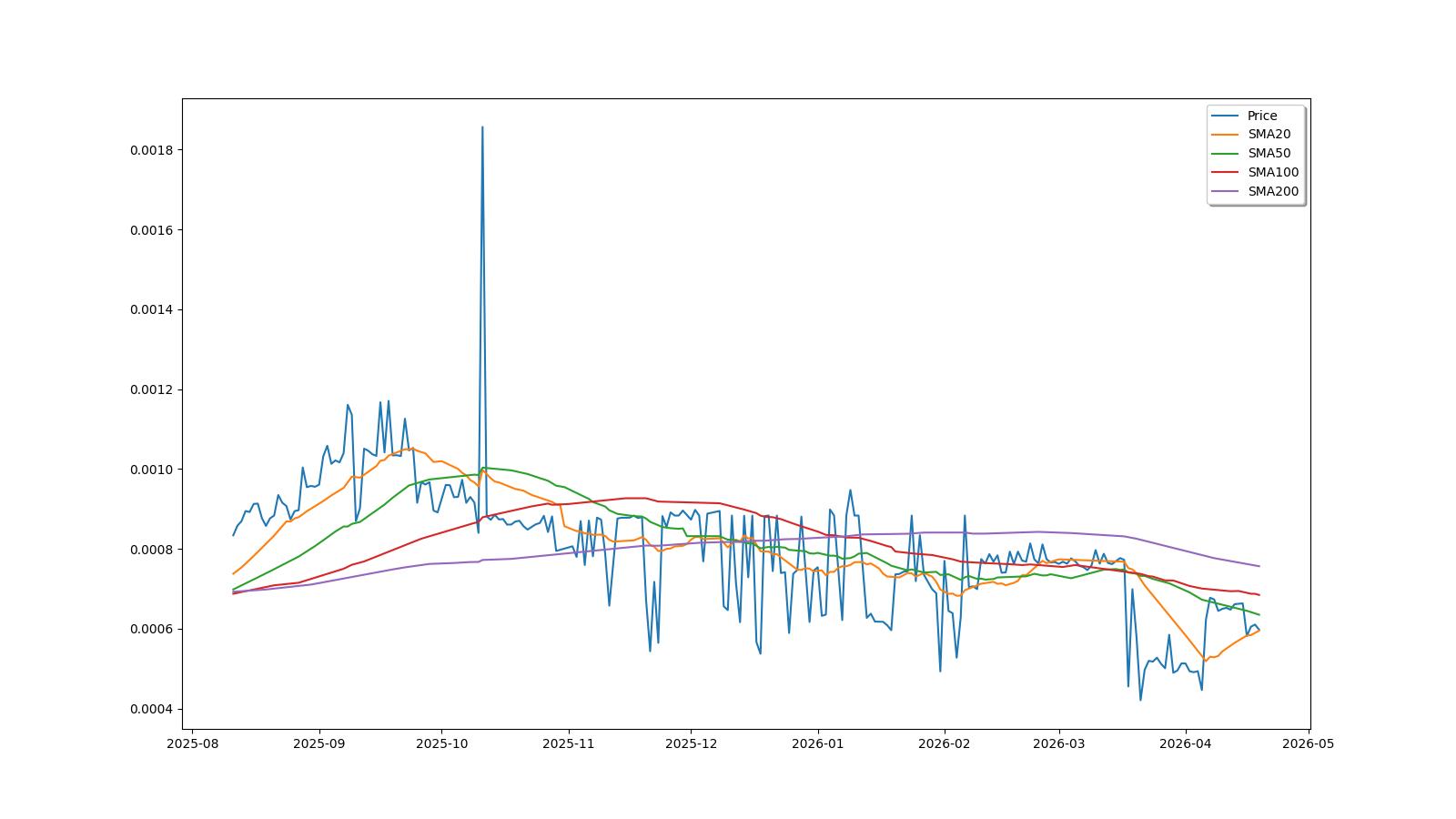 Niobium Coin Simple Moving Averages