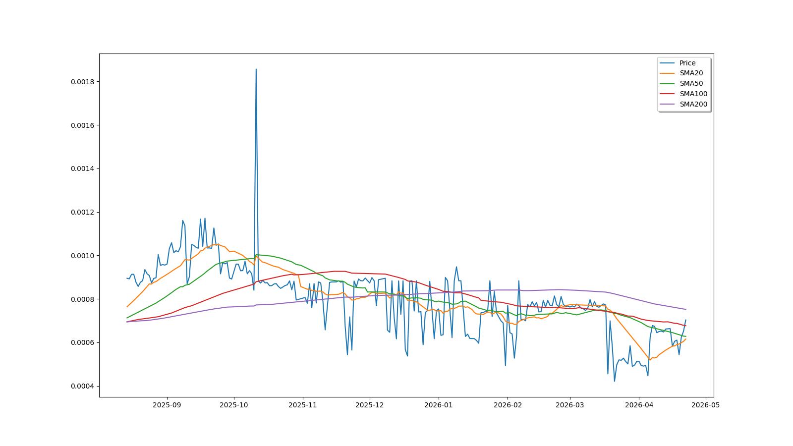 Niobium Coin Simple Moving Averages