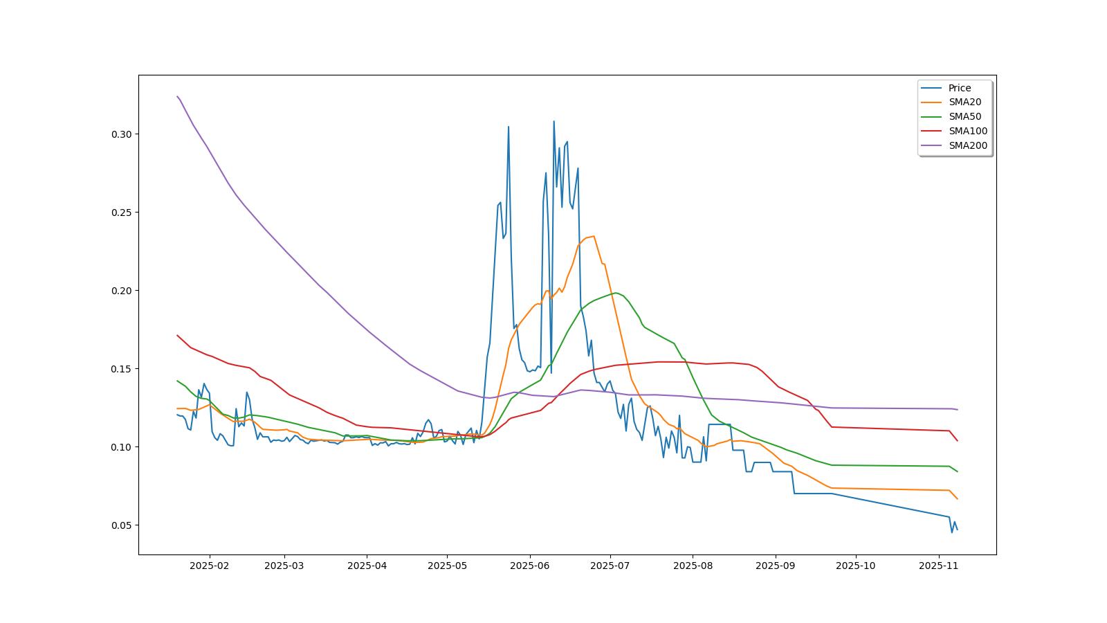 Nirvana Chain Simple Moving Averages