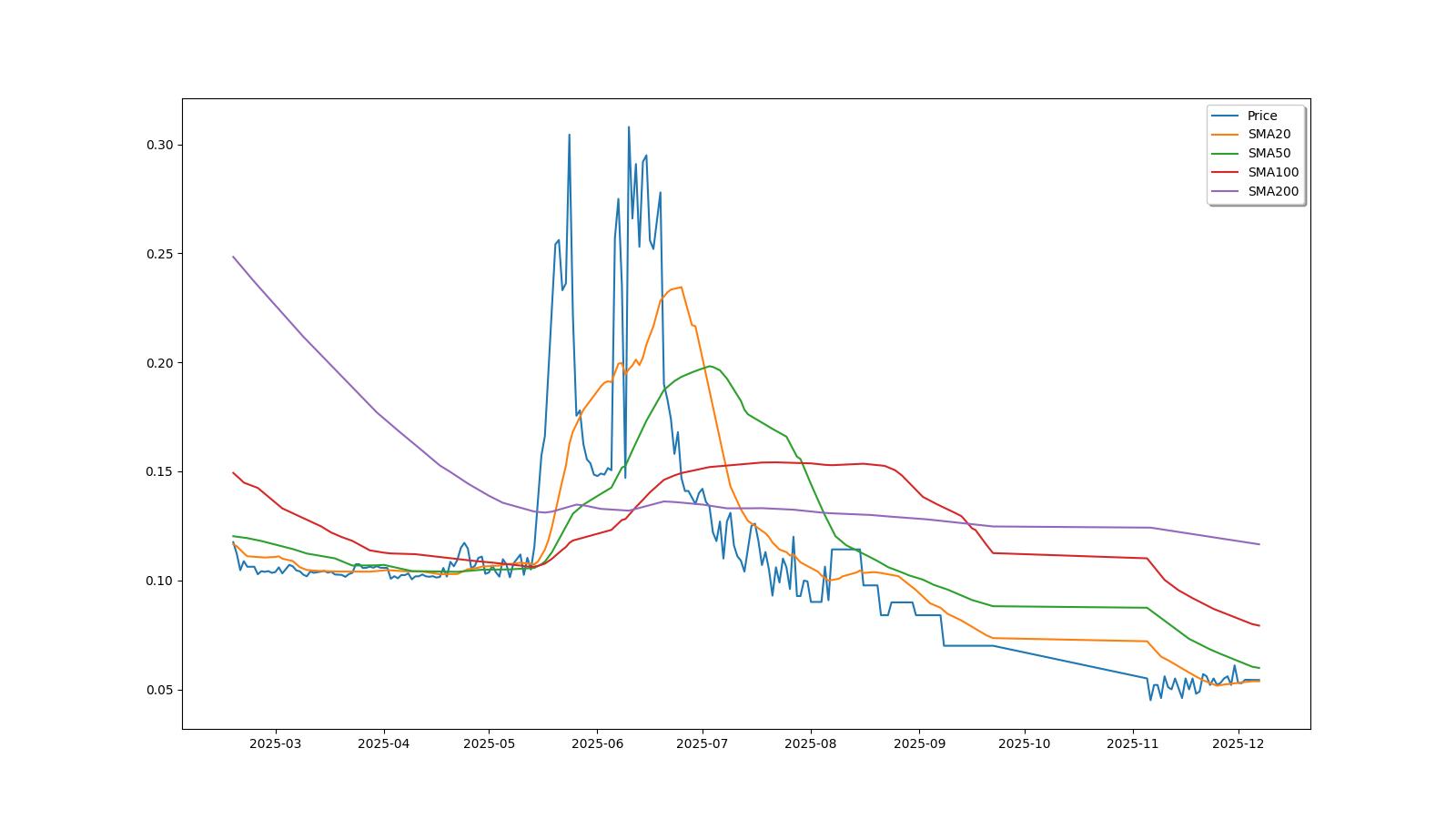 Nirvana Chain Simple Moving Averages