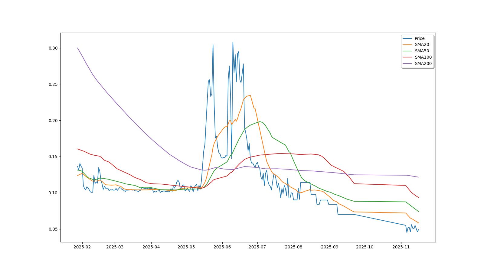 Nirvana Chain Simple Moving Averages