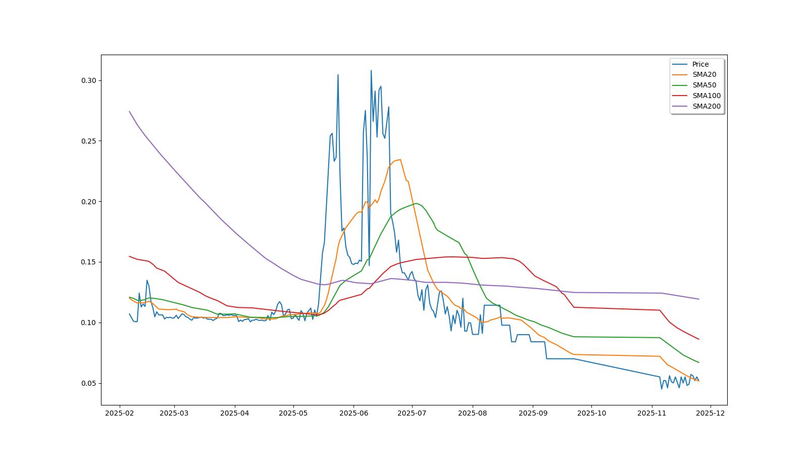 Nirvana Chain Simple Moving Averages